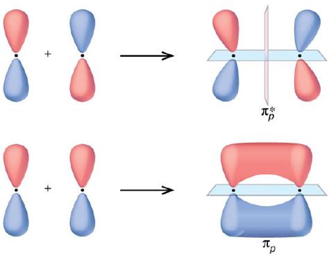 8 5 Molecular Orbital Theory Chemistry Libretexts