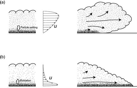 3 schematic illustrations of the dynamics of pyroclastic density download scientific diagram