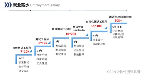 软件测试需要学习什么？好学吗？需要学多久？到底是报班好还是自学好？ Csdn博客