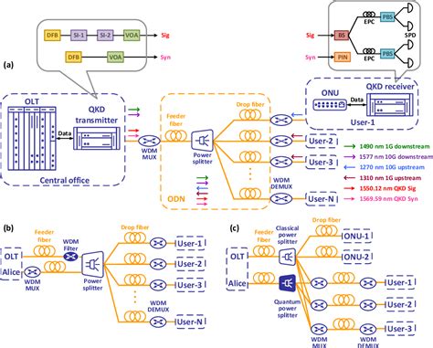 Figure 1 From Practical Quantum Access Network Over A 10 Gbit S Ethernet Passive Optical Network