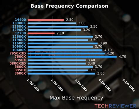 Intel Core I5 14400 Vs Intel Core I7 12700 Techreviewer