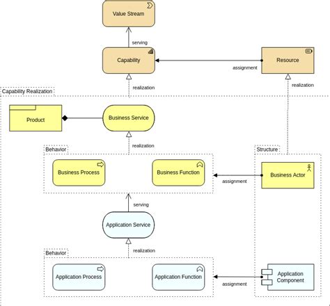 Archimate Diagram Templates