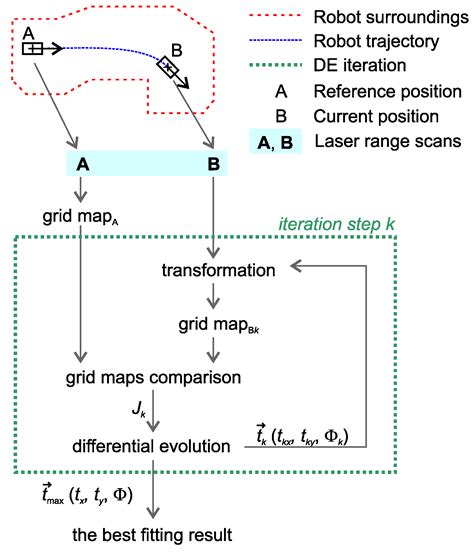 Electronics Free Full Text Scan Matching By Cross Correlation And Differential Evolution