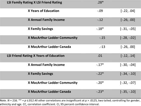 Pearson Correlation Matrix Among Life Stress And SES Measures CC CI Download Scientific Diagram