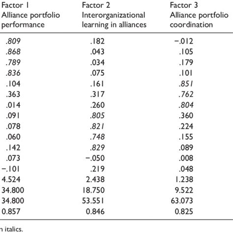 Exploratory Factor Analysis And Cronbachs Alpha Download Scientific Diagram