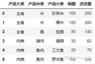 Python 数据透视表 Pandas pivot table 知乎