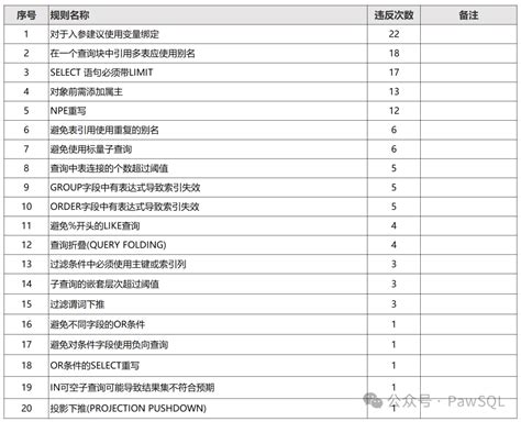 SQLESQM和PawSQL企业级SQL审核平台的深度评测 CSDN博客