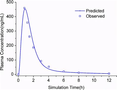 Predicted Line And Observed Point Plasma Concentrationtime Profile