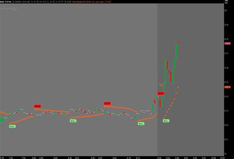 Parabolic Sar Psar Scan Watchlist Labels Charts For Thinkorswim Usethinkscript Community