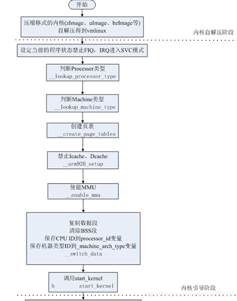 Linux内核启动过程autosar Ap Linux Kernel Csdn博客