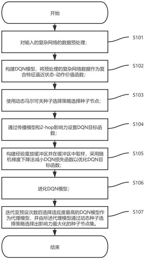Influence Maximization Seed Node Set Selection Method And Device Eureka Patsnap