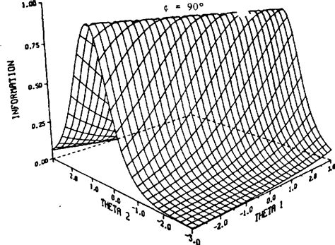 Figure 5 From An Extension Of The Two Parameter Logistic Model To The Multidimensional Latent