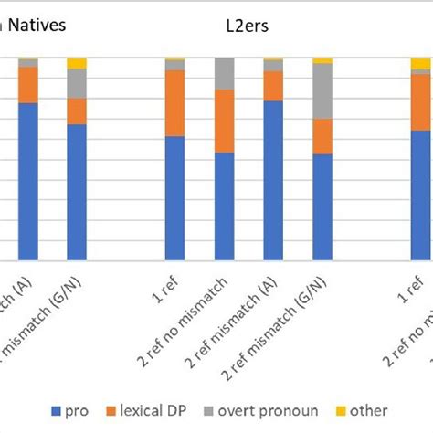 Anaphoric Devices In The Different Referents Conditions Download Scientific Diagram