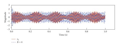 The Comparison Results Of Estimated Source Signals And Original Signals