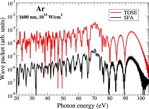 Returning Electron Wave Packets Extracted From Numerical Solutions Of