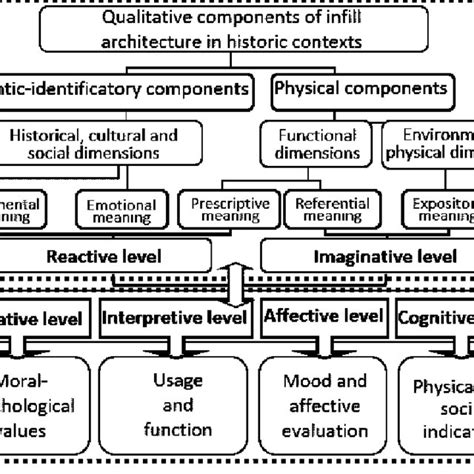A Perceptual Semantic Model Of The Infill Architecture In Historic