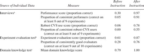 Summary Of CVS Performance And Expertise Robust CVS Use And Expertise Download Table