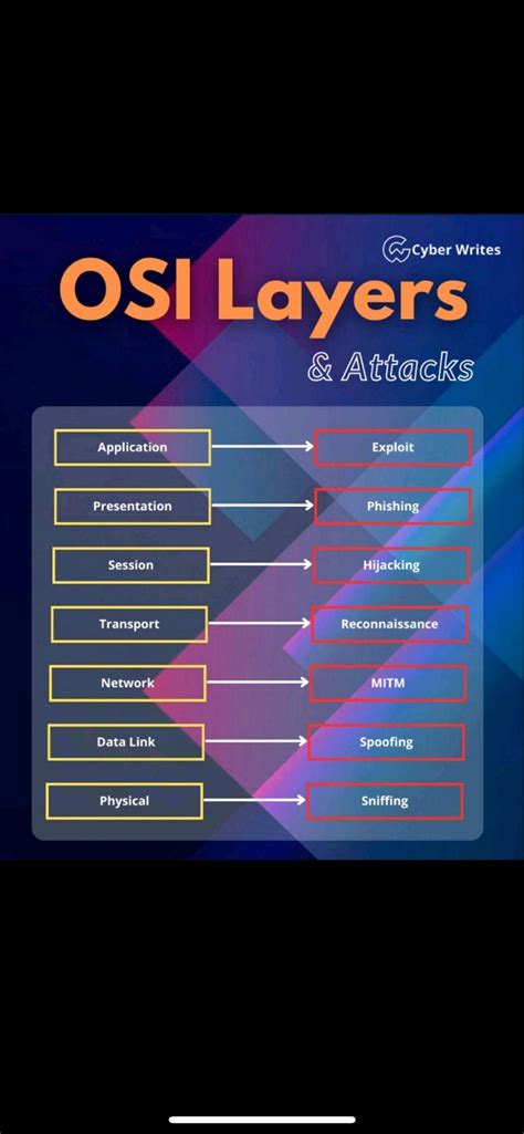 Ajay Singh Negi On Linkedin Though There Can Be Many Attacks On Different Layers This Is Just An