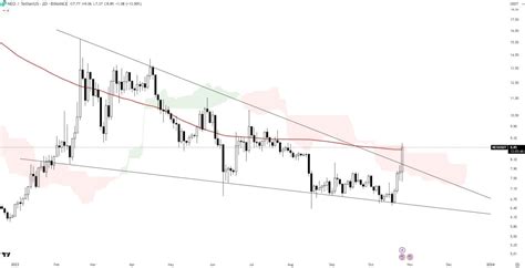 Ascending Falling Wedge Pattern Trainerkoti