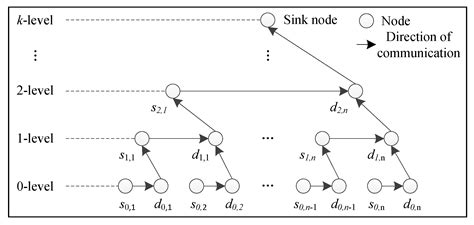 Research On Energy Harvesting Mechanism And Low Power Technology In Wireless Sensor Networks