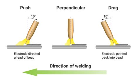 Weldtips 1 Optimal Torch Angles In Robotic Mig Welding