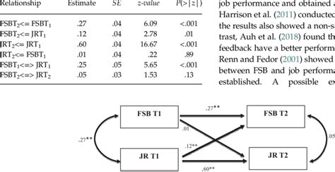 Path Coefficients For Reciprocal Model Jr And Fsb Download Scientific Diagram