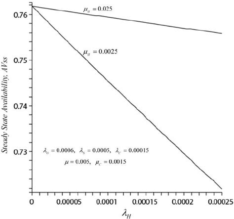 steady state availability plots of a three unit parallel system with