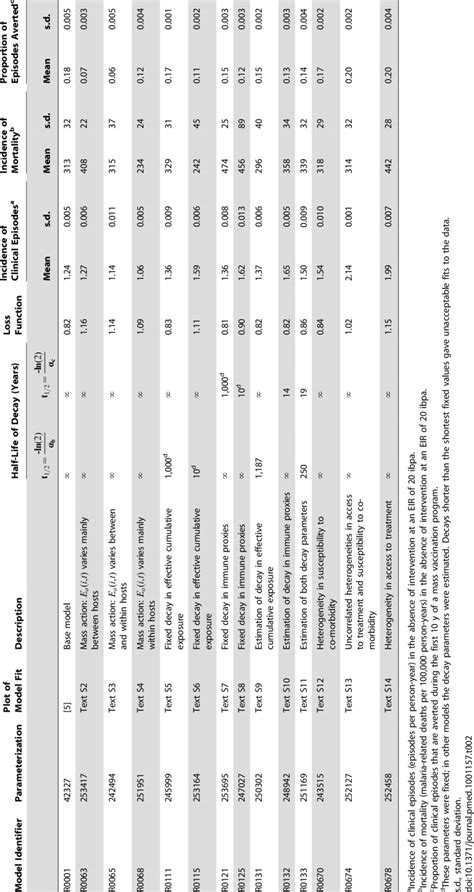Modelsparameterizations Included In The Ensemble And Their Behavior