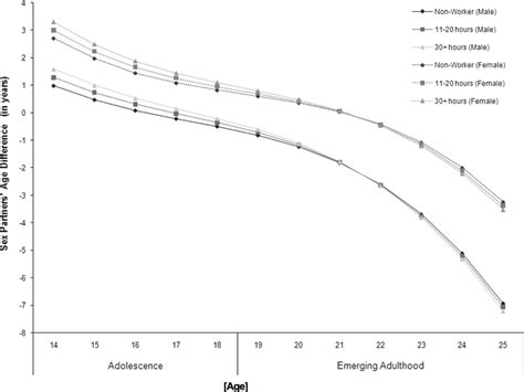 Growth Model Of Number Of Hours Worked On Sex Partners Age Differences Download Scientific