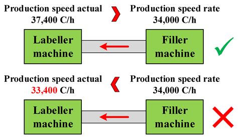 Downtime Reduction With Fast Restart Function In A Beverage Production System