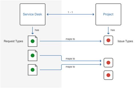 How Jira And Jira Service Desk Work Together Atlassian Support Atlassian Documentation