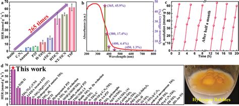 A Photocatalytic H2 Evolution Rate Of The Tsp Compared With Commercial Download Scientific