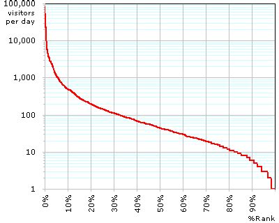 Log Graph Scale
