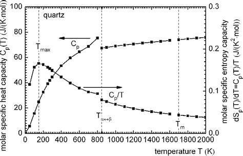 Molar Specific Heat Capacity C P T ð Þ And Entropy Capacity C P T ð Download Scientific