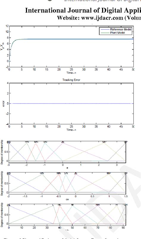 figure 5 from fuzzy based model adaptive reference controller for