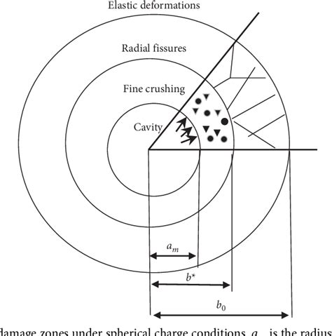 Figure 1 From Blasting Vibration Characteristics Calculation Formula Considering Cylindrical
