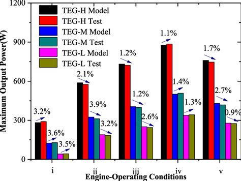 Comparison Of Maximum Output Power Between Proposed Model And Bench Download Scientific Diagram