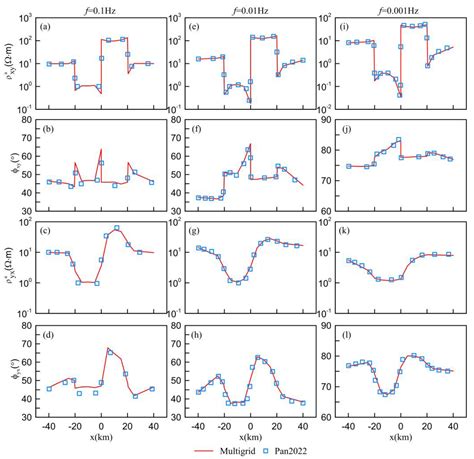 a geometric multigrid method for 3d magnetotelluric forward modeling