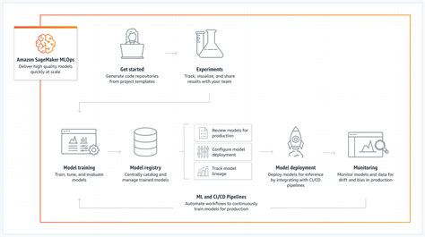 Introduction To Mlops Deployment On Aws Devops By Dheiver Santos Medium