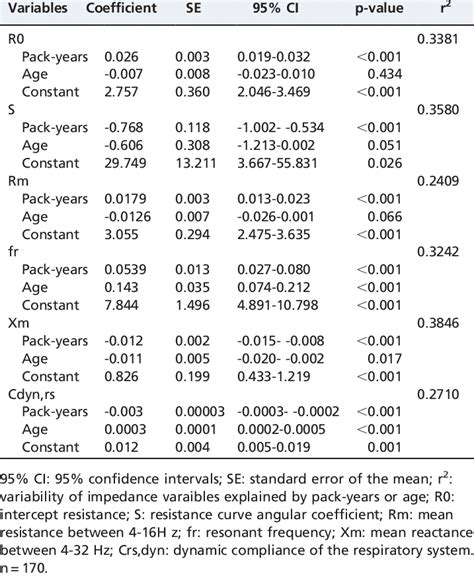 Predictive Equations For Impedance Variables Derived From A Multiple Download Table