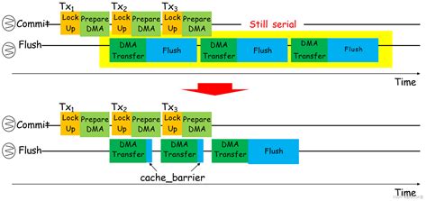 Cjfs Concurrent Journaling For Better Scalability——论文泛读 Csdn博客
