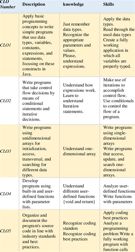 Fundamental Of Programming Knowledge And Skills Download Scientific Diagram