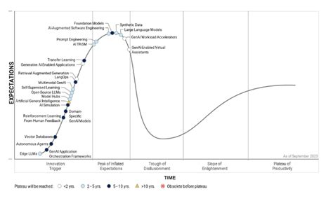 Generative Ai Trends Gartner