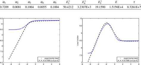 Optimal Parameter Set For Mfzm G ′ ω And G ′′ ω Download Table