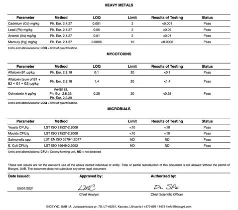 How To Read A Certificate Of Analysis Coa — Biosyyd