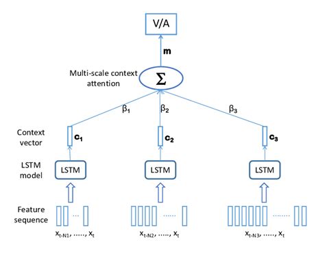 Framework Of Multi Scale Context Based Attention Model Download Scientific Diagram