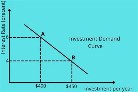 Investment Demand Curve Investment The Market For Loanable Funds