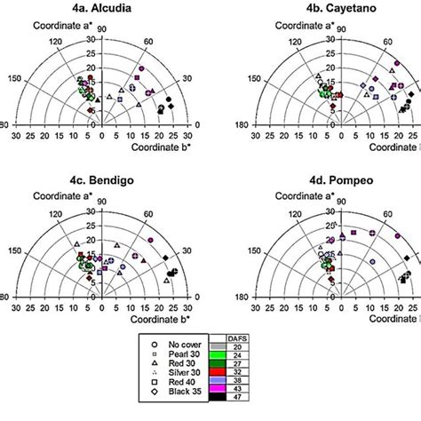 The L A B Cielab Color Diagram Evolution Of The Chroma Index And Download Scientific