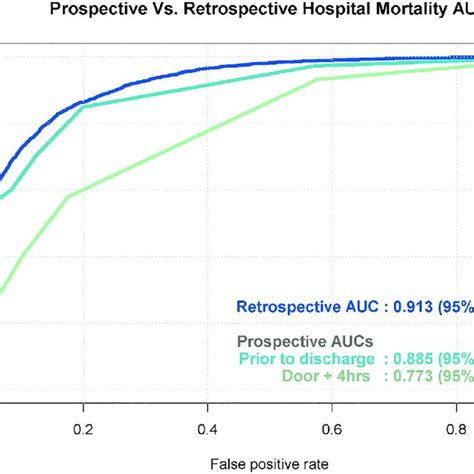 Hospital Mortality Model Performance For Retrospective And Prospective Download Scientific