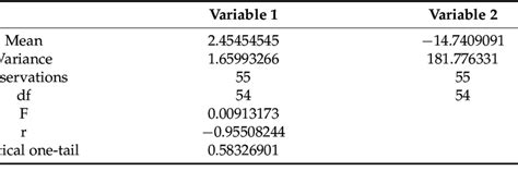Fisher´s Two Sample F Test For Variances Download Scientific Diagram